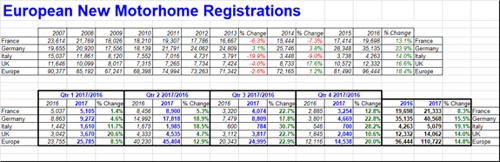 European new motorhome registrations 2007 - 2017