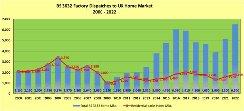 UK Residential Park Home Dispatches to Home Market 2000 - 2022